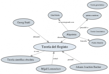 La teoría del flogisto - Escuelapedia - Recursos Educativos