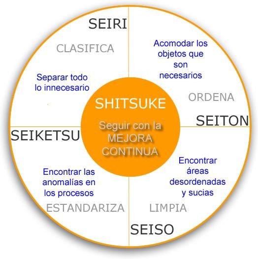 El método de las 5S - Escuelapedia - Recursos Educativos
