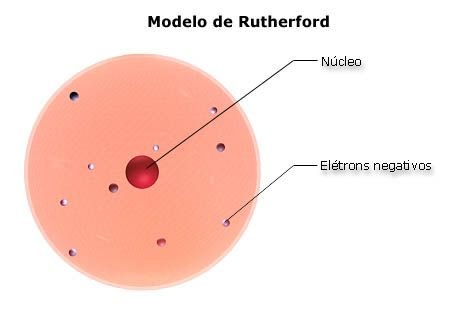 Evolución de los modelos atómicos - Escuelapedia - Recursos Educativos